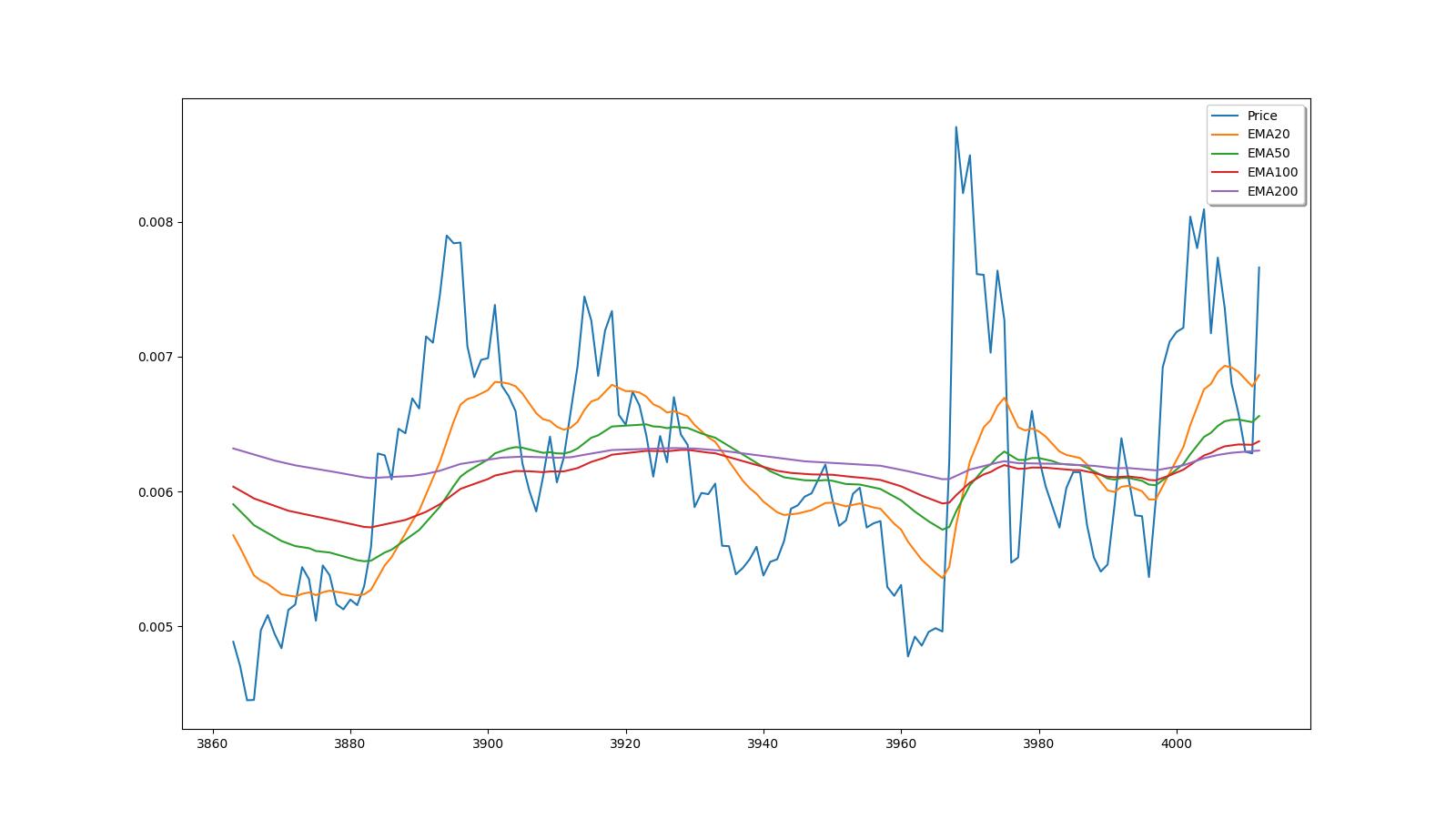 Verge Exponential Moving Averages