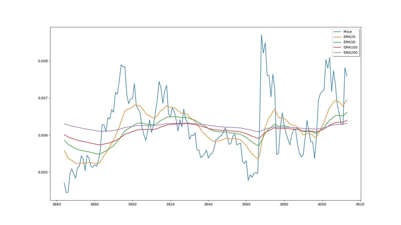 Verge Exponential Moving Averages