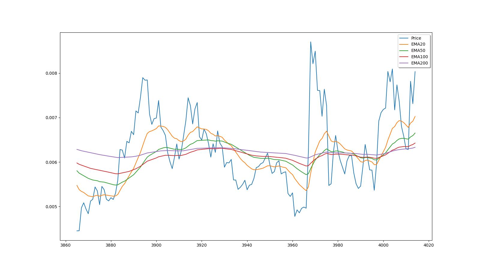 Verge Exponential Moving Averages