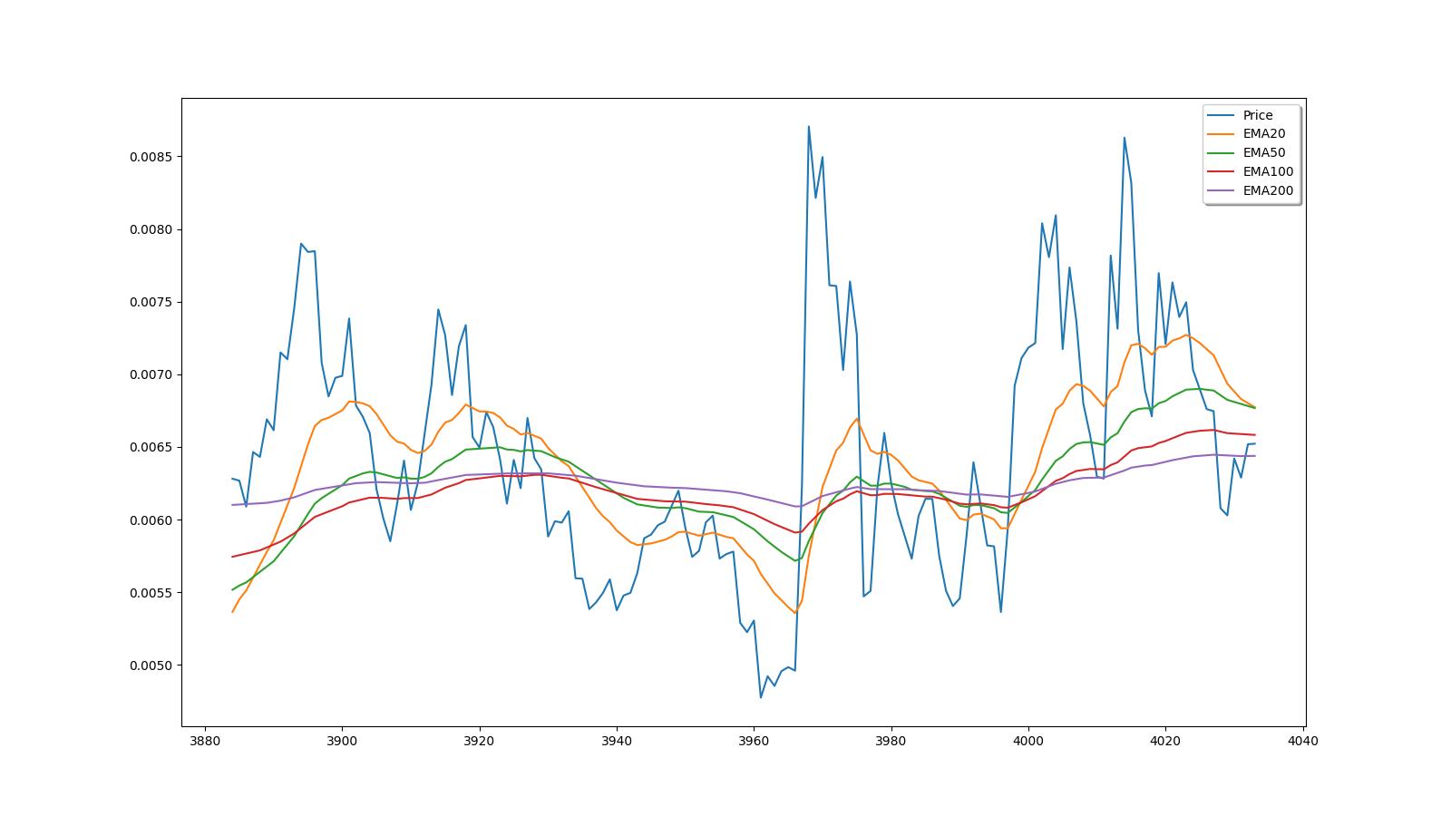 ヴァージ Exponential Moving Averages