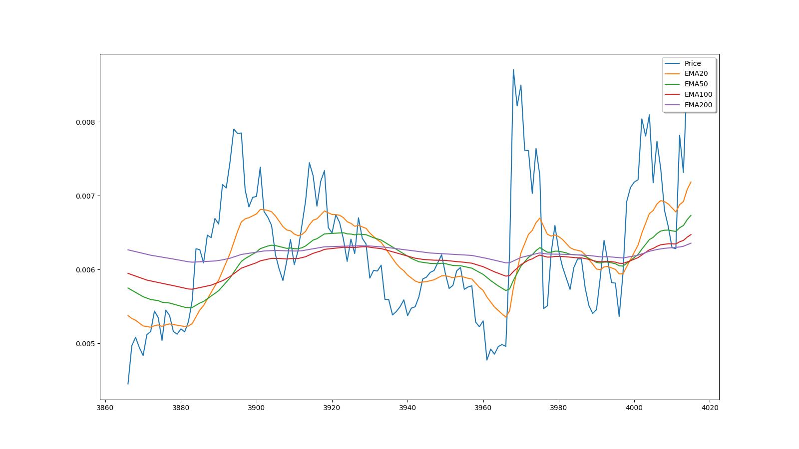 Verge Exponential Moving Averages