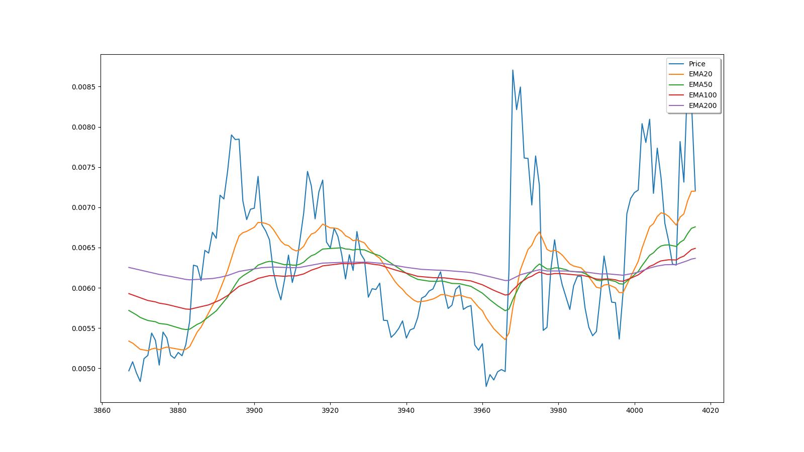 Verge Exponential Moving Averages
