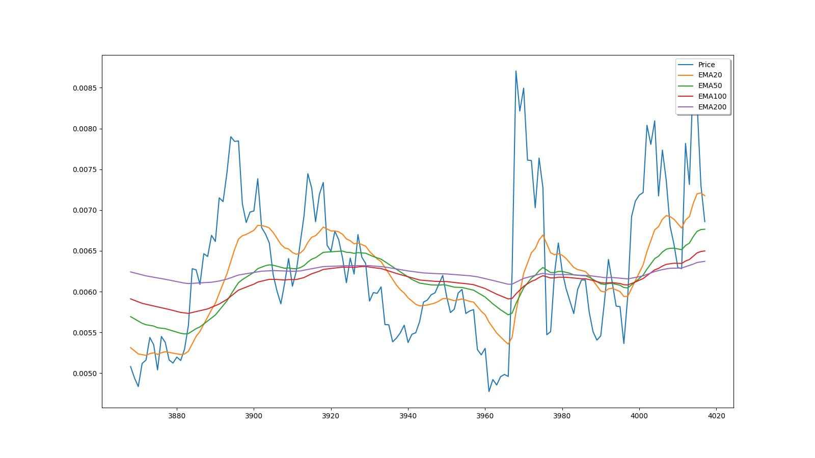 버지 Exponential Moving Averages