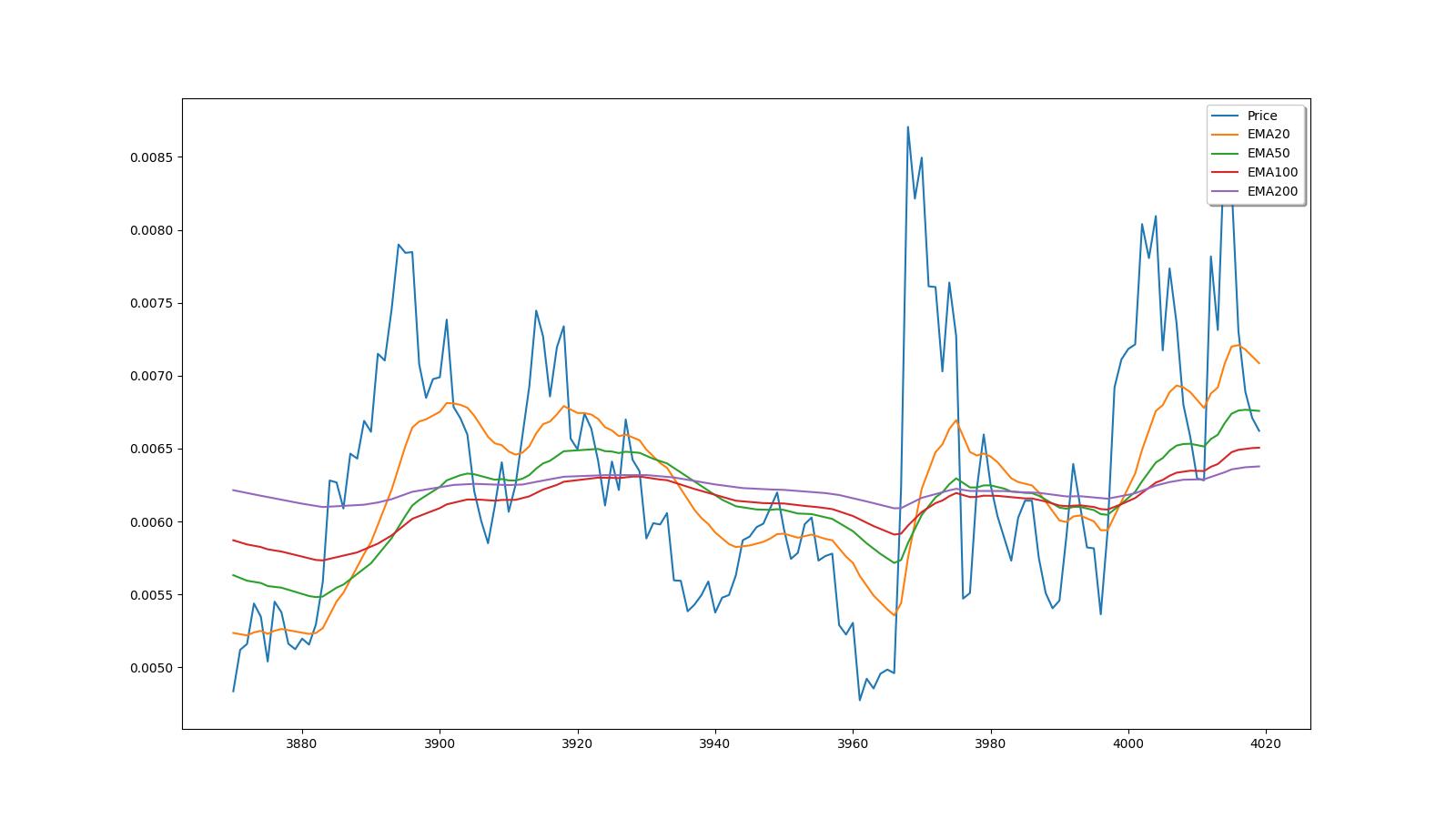Verge Exponential Moving Averages