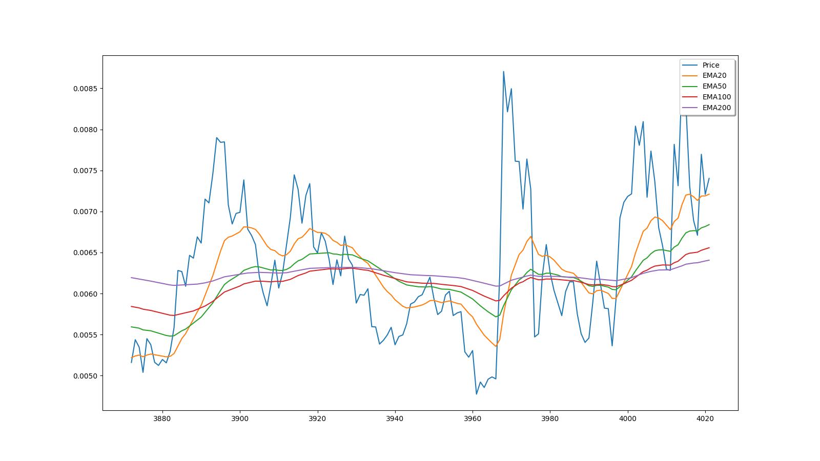 Verge Exponential Moving Averages