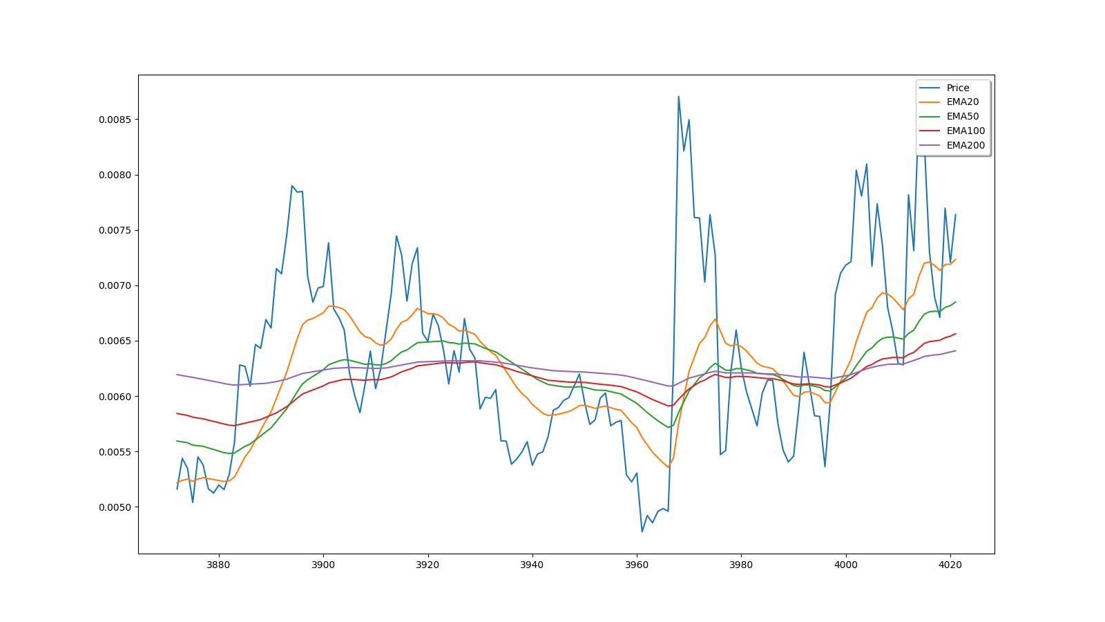 Verge Exponential Moving Averages