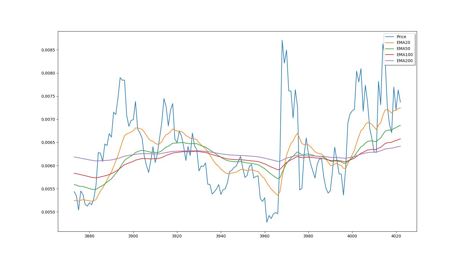 Verge Exponential Moving Averages