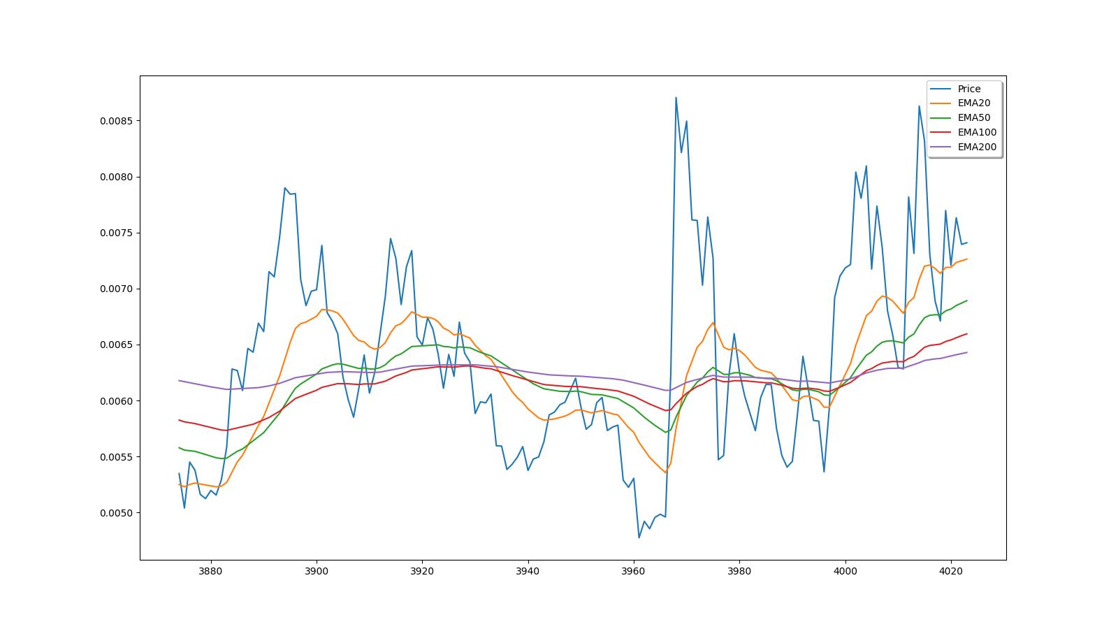 Verge Exponential Moving Averages
