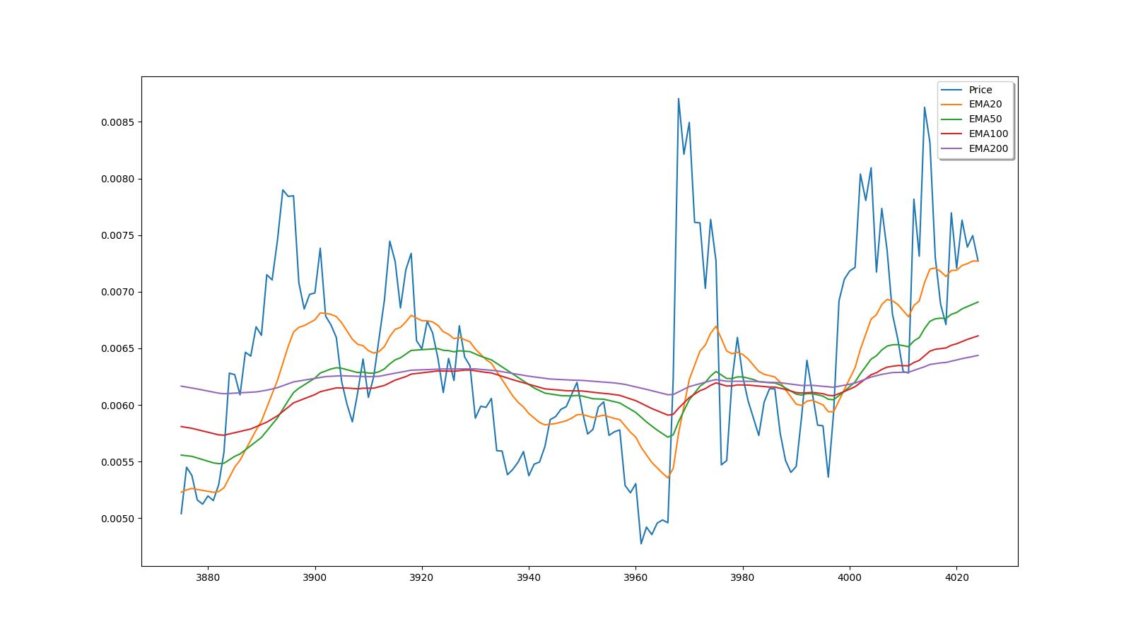 Verge Exponential Moving Averages