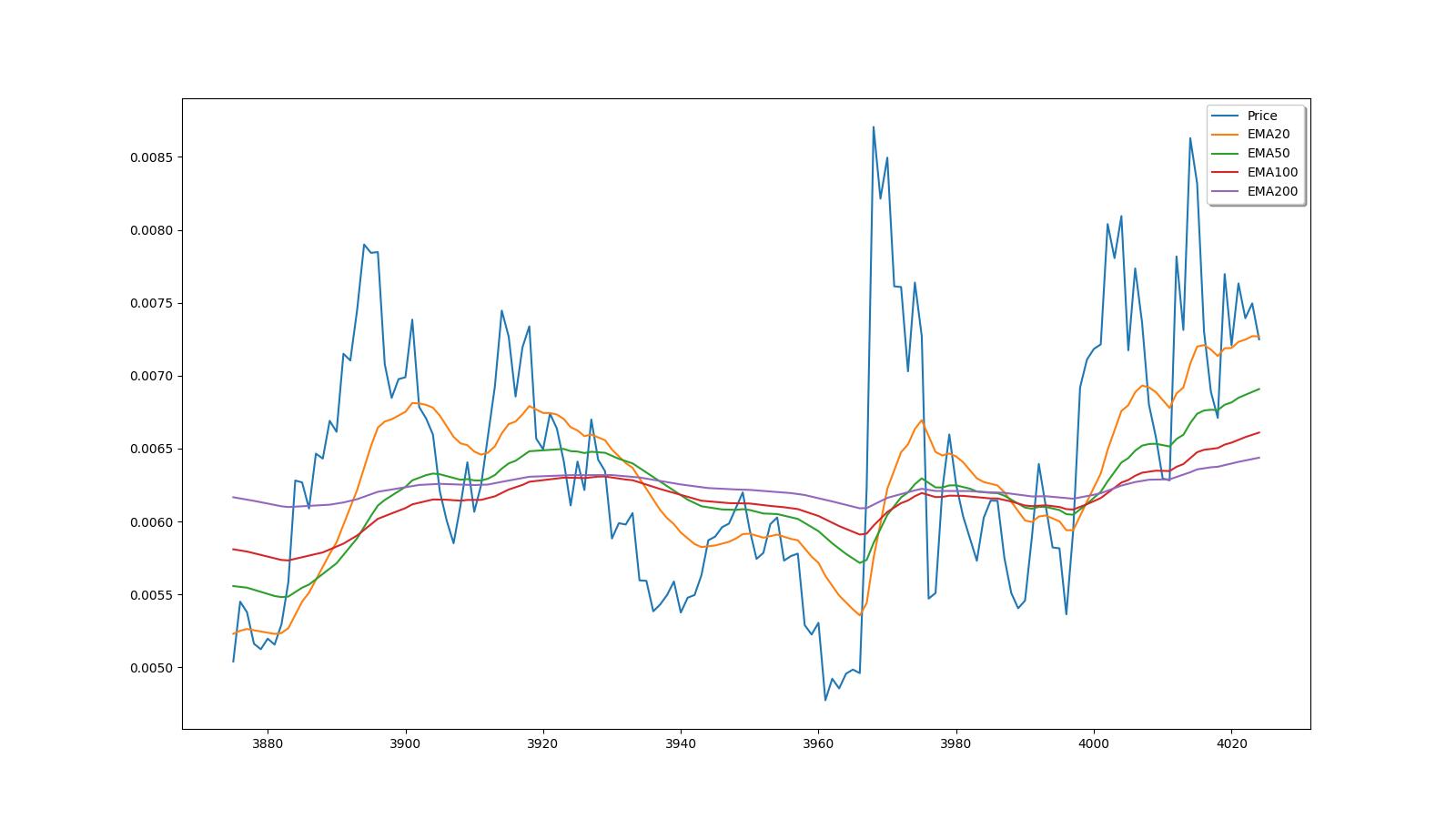 버지 Exponential Moving Averages