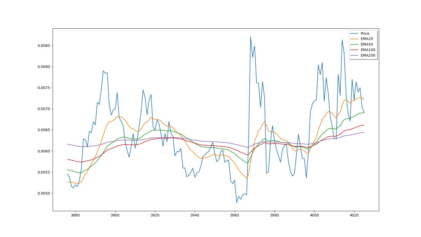 Verge Exponential Moving Averages