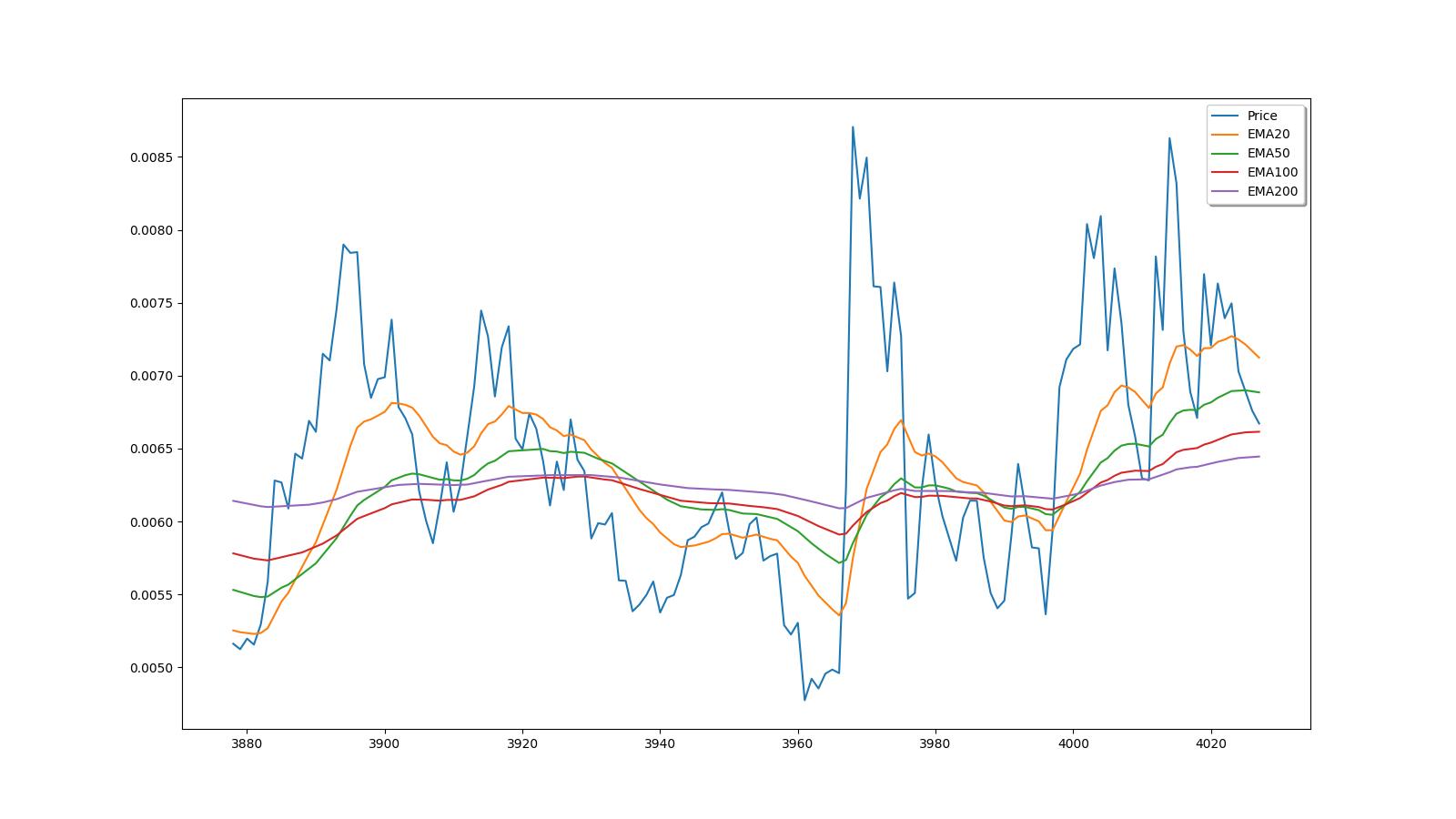 Verge Exponential Moving Averages