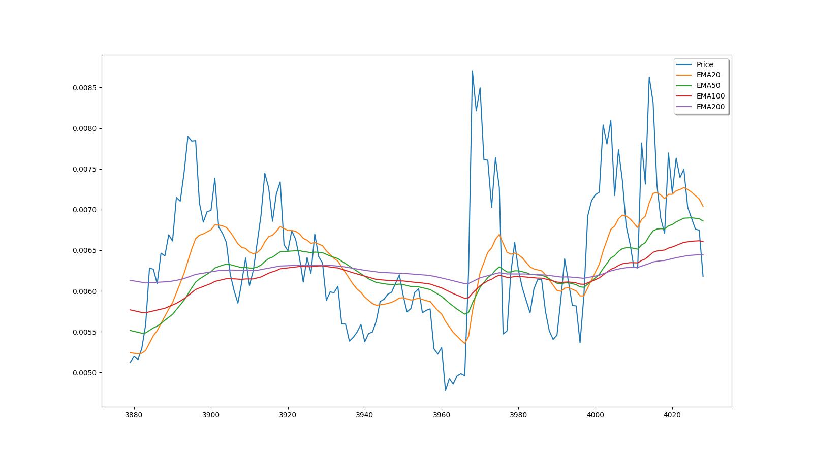 Verge Exponential Moving Averages