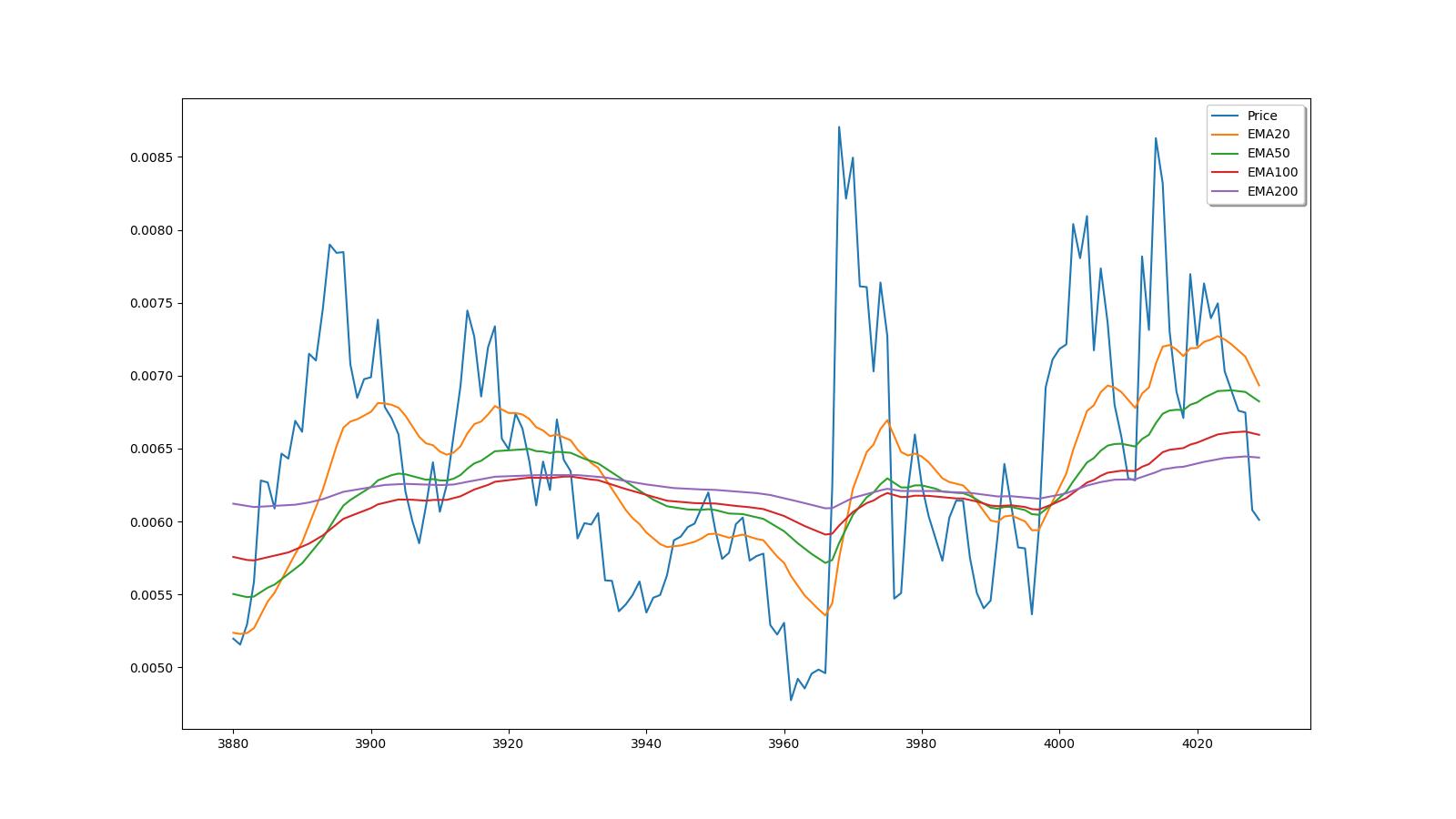 Verge Exponential Moving Averages