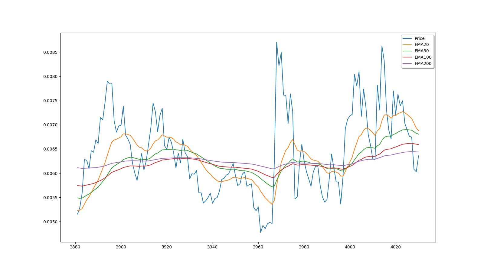 Verge Exponential Moving Averages