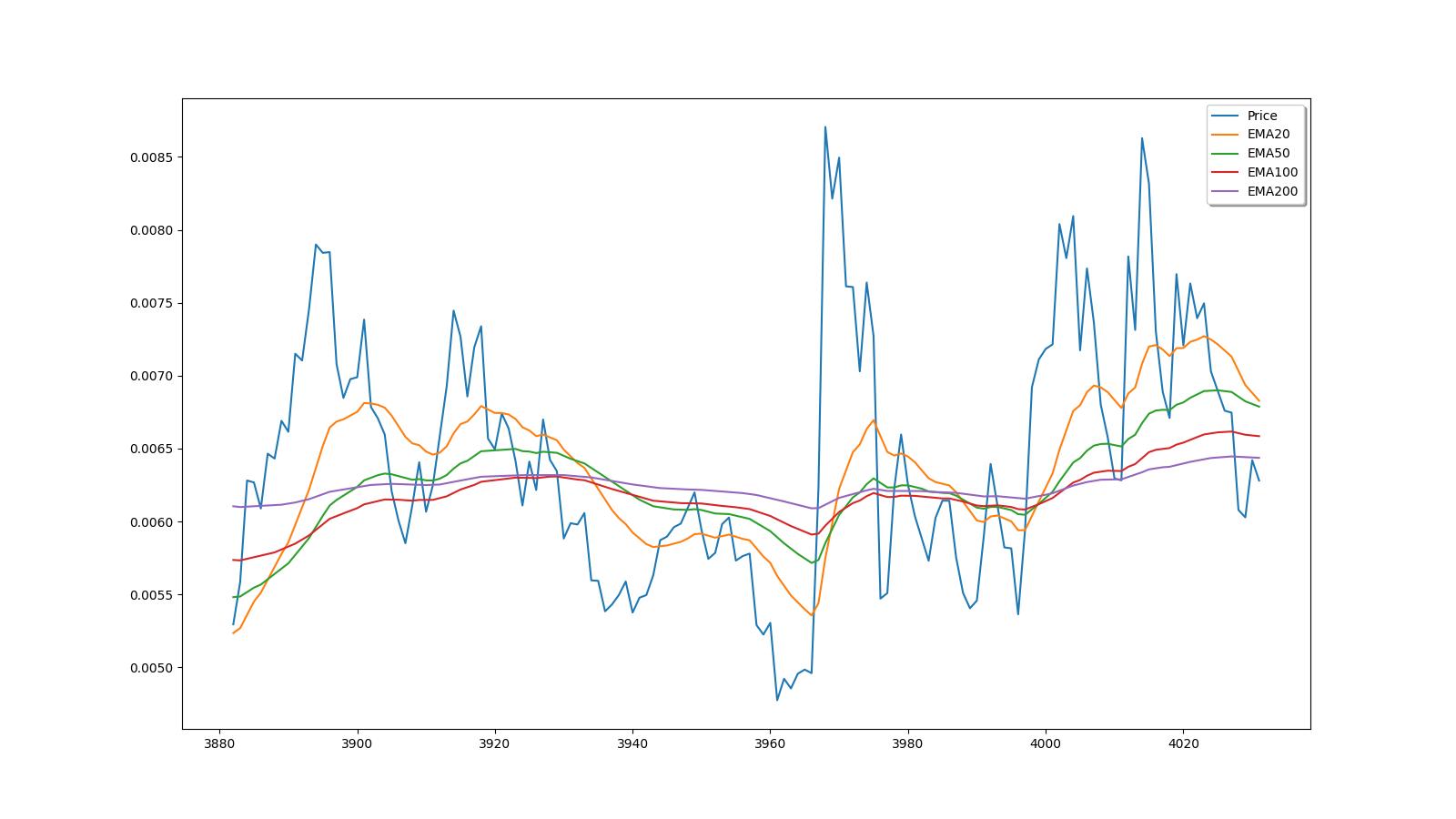 Verge Exponential Moving Averages