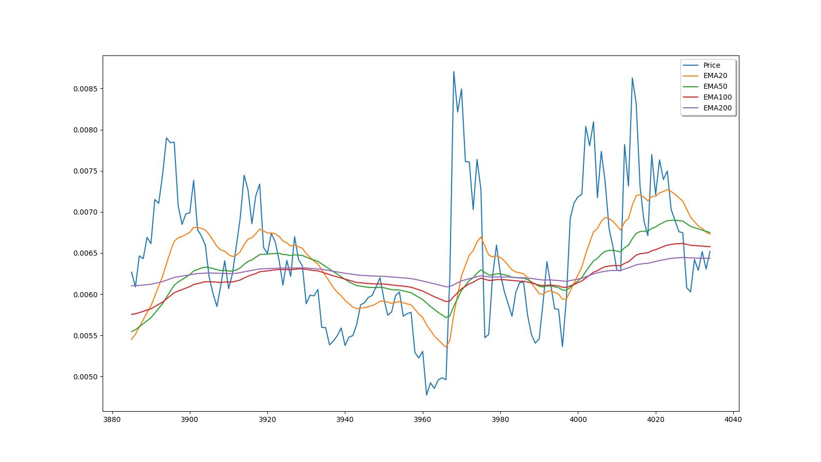 Verge Exponential Moving Averages