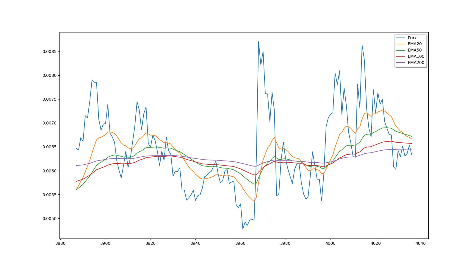 Verge Exponential Moving Averages