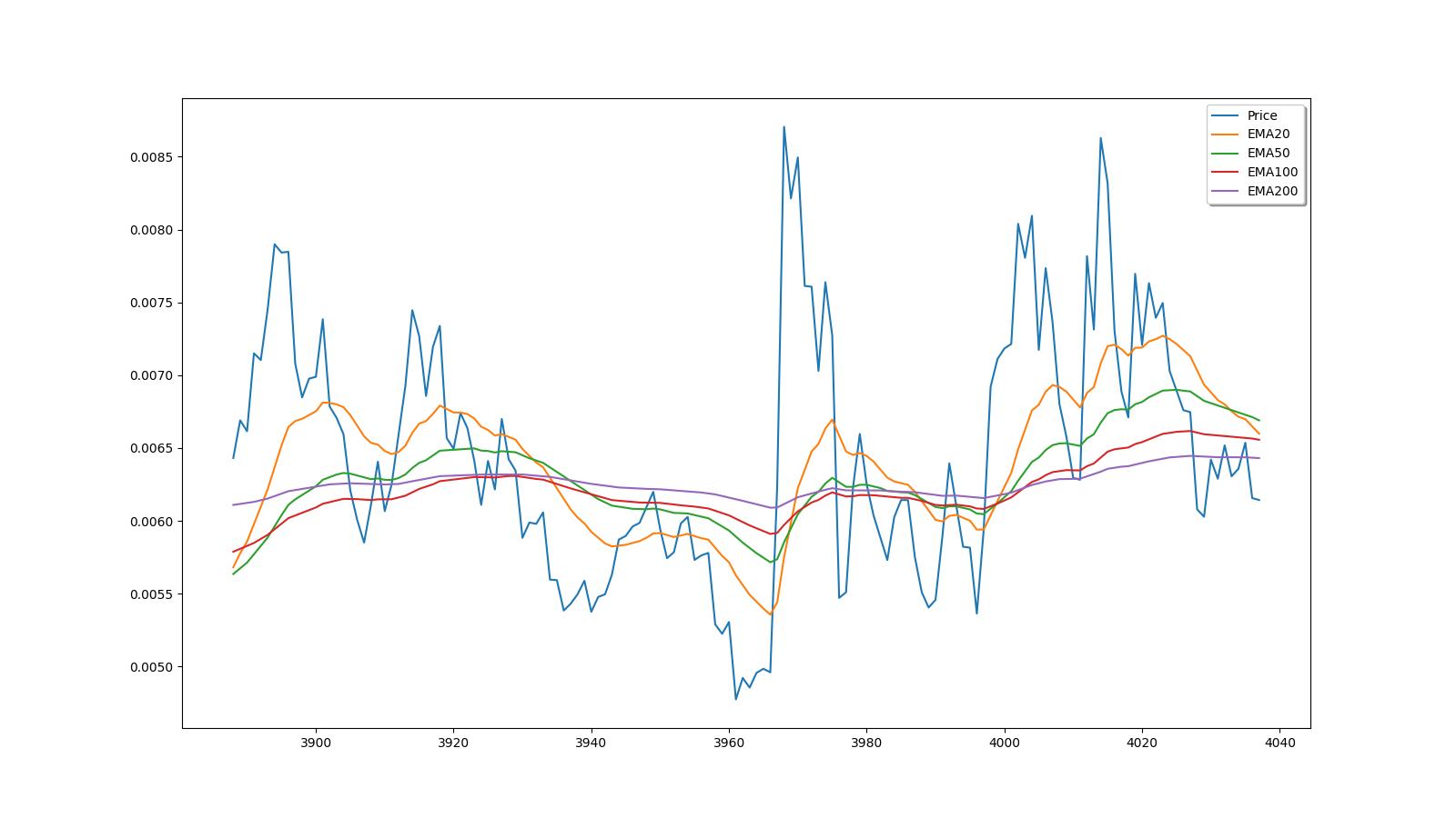 Verge Exponential Moving Averages