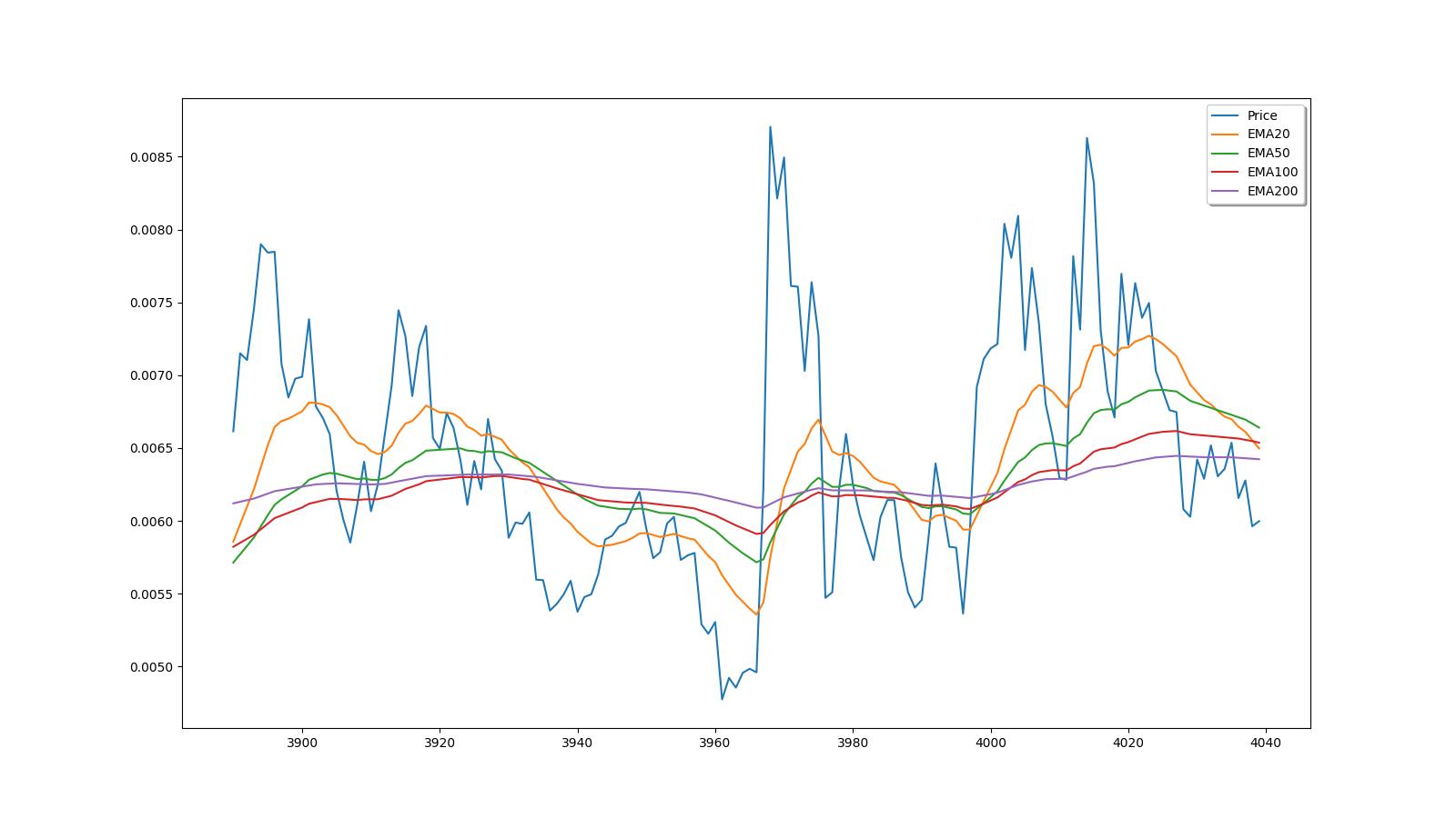 Verge Exponential Moving Averages