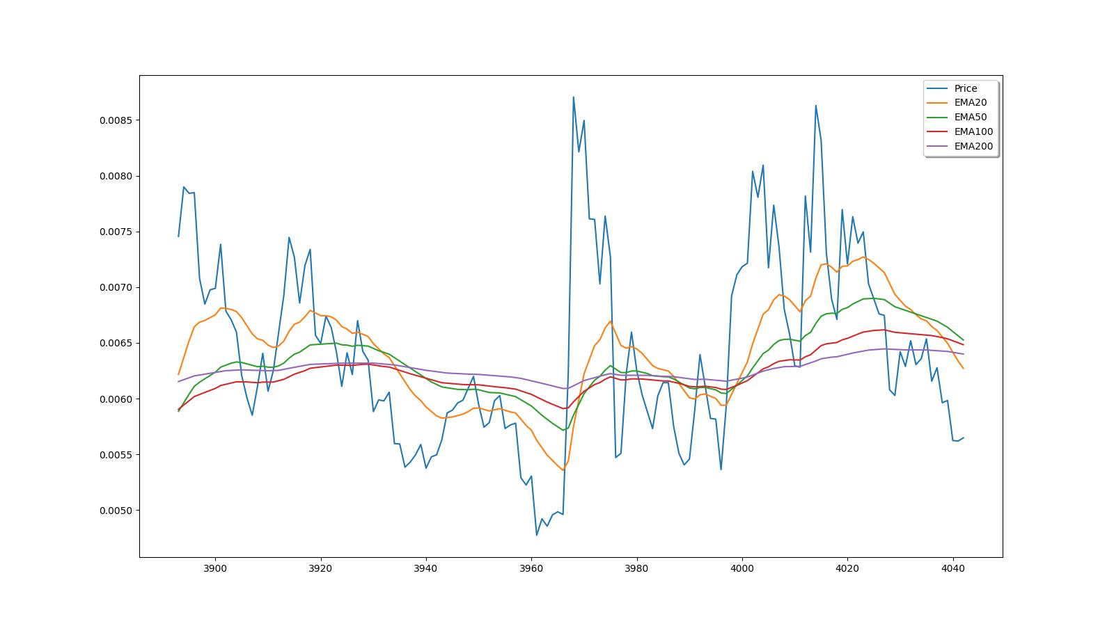 Verge Exponential Moving Averages