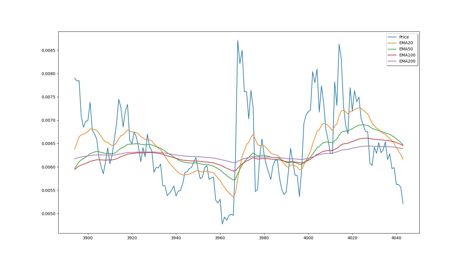 Verge Exponential Moving Averages