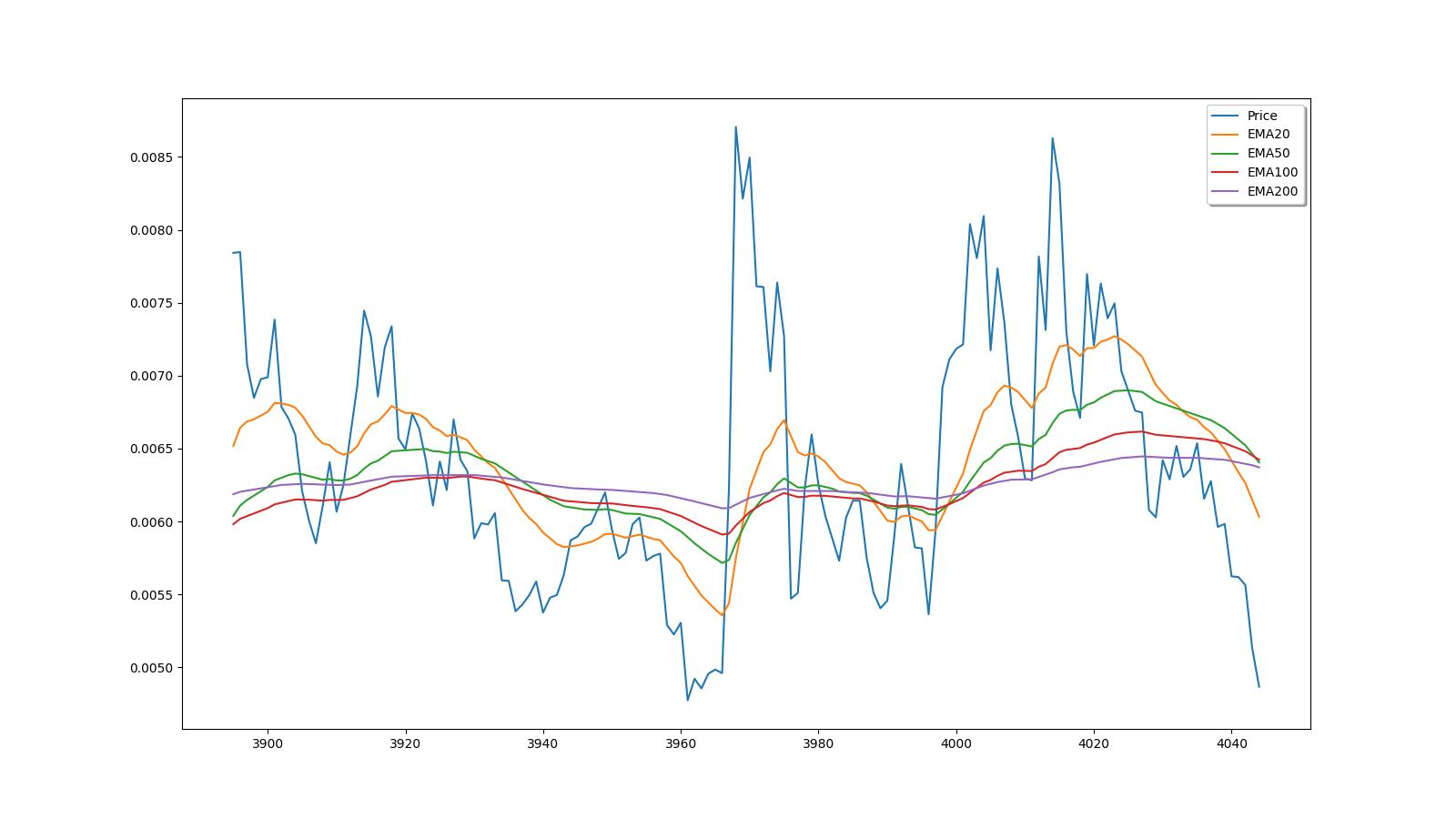 ヴァージ Exponential Moving Averages
