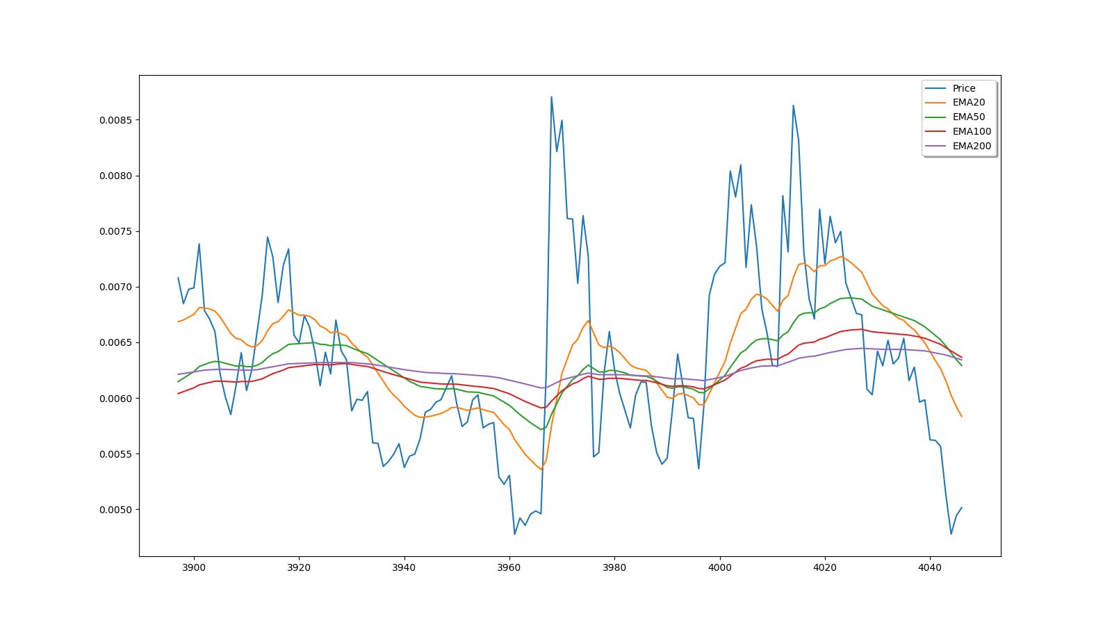 Verge Exponential Moving Averages