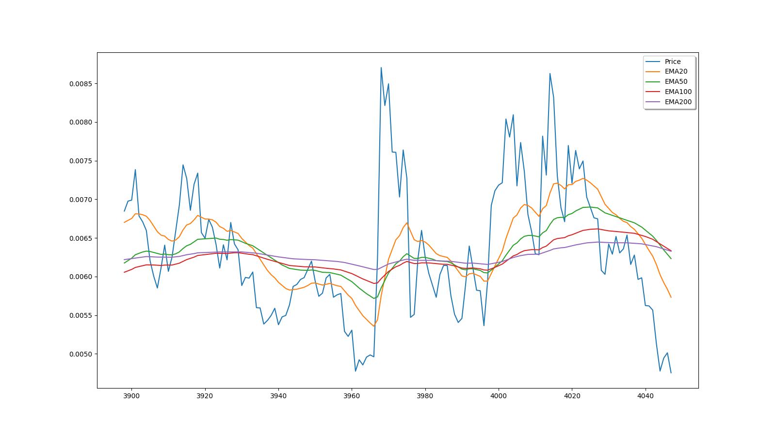 Verge Exponential Moving Averages
