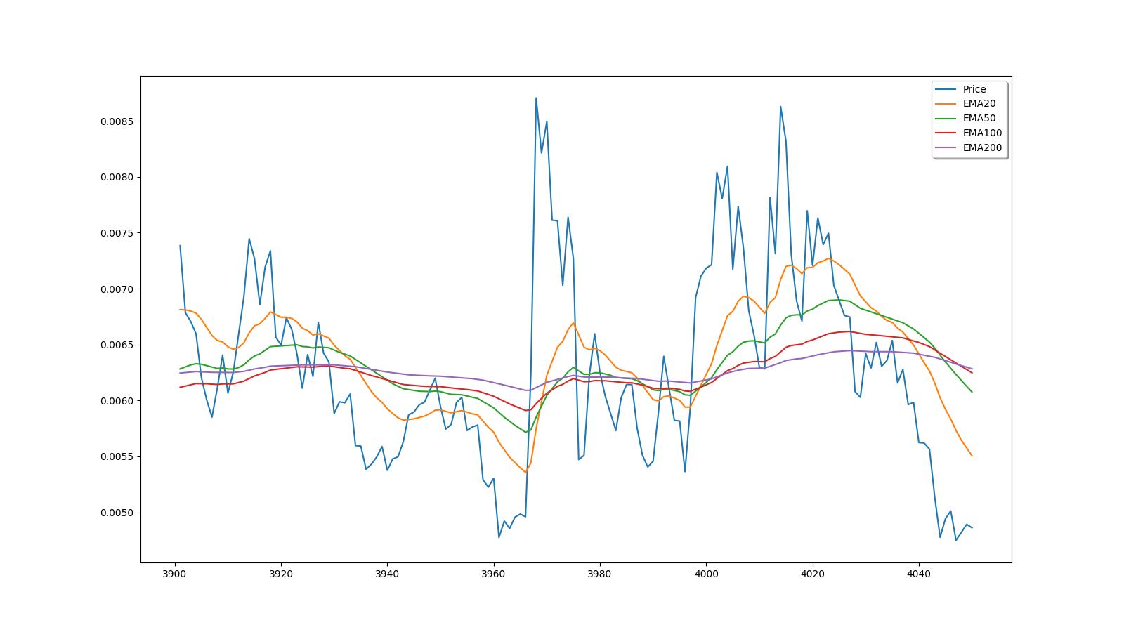 Verge Exponential Moving Averages