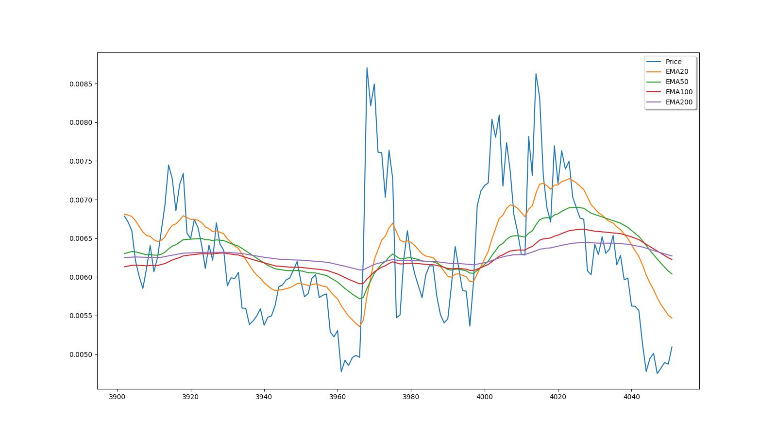 Verge Exponential Moving Averages