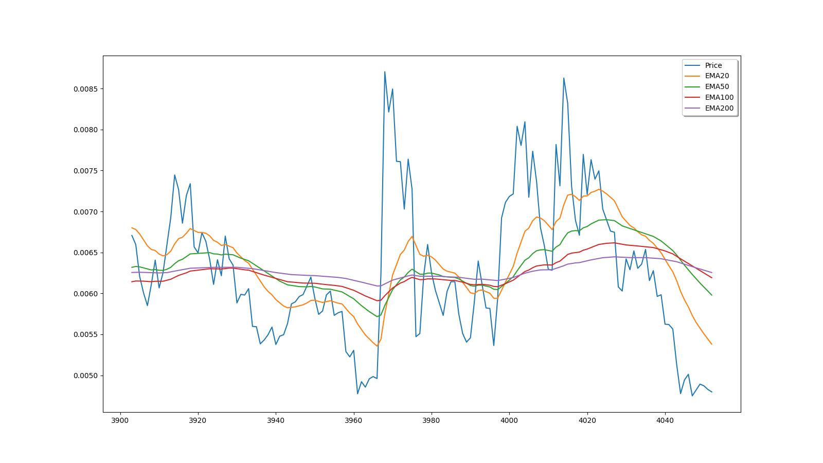 Verge Exponential Moving Averages