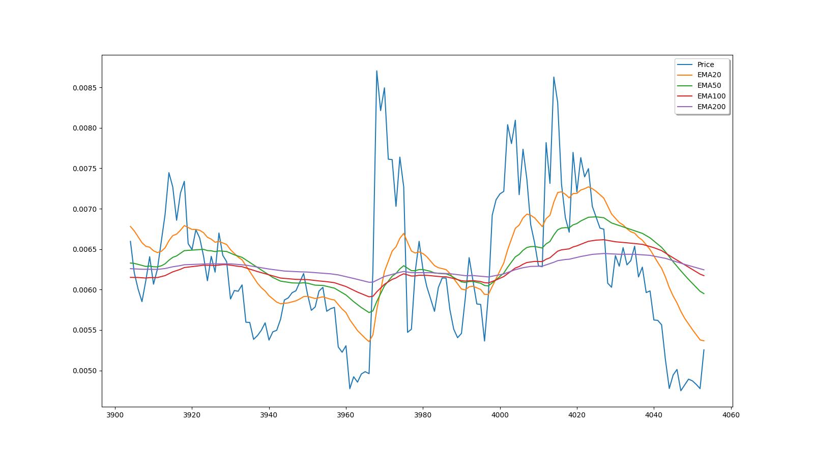 Verge Exponential Moving Averages