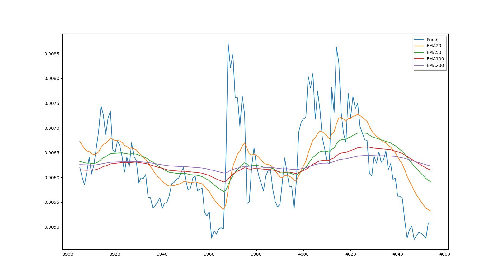 Verge Exponential Moving Averages