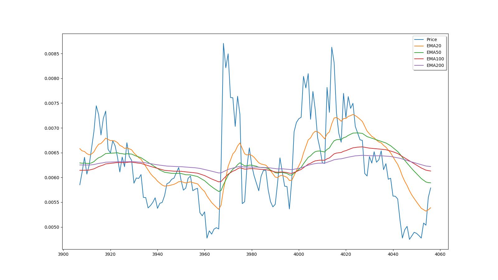 Verge Exponential Moving Averages
