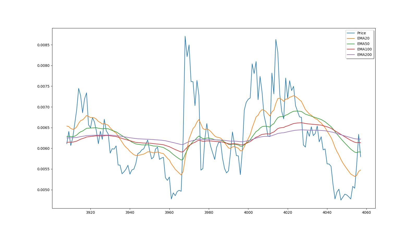 Verge Exponential Moving Averages