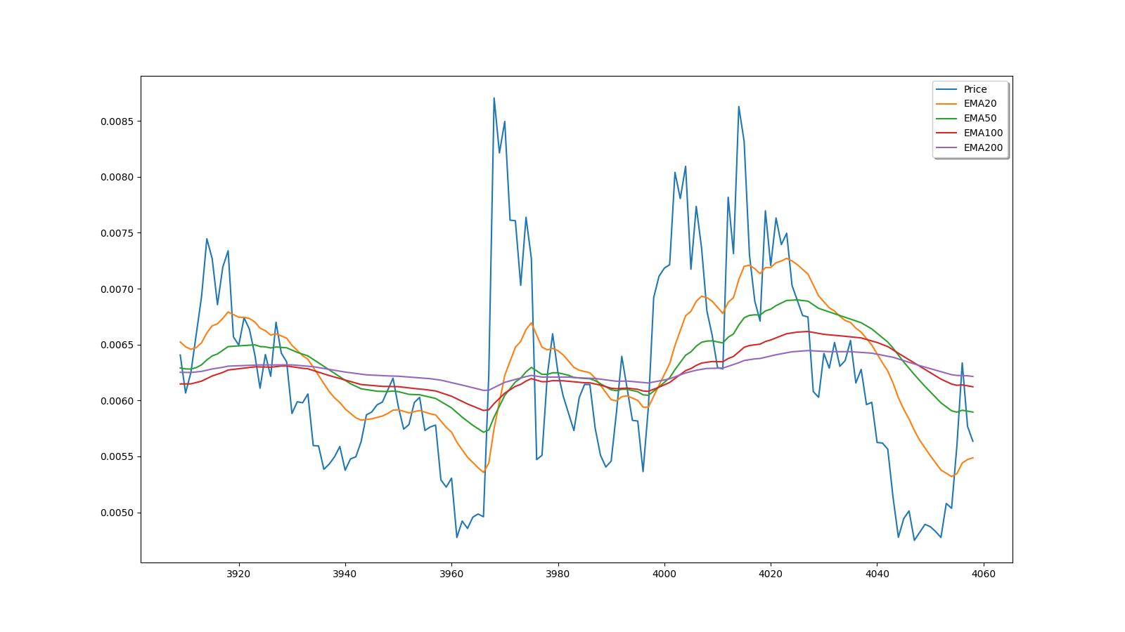 Verge Exponential Moving Averages