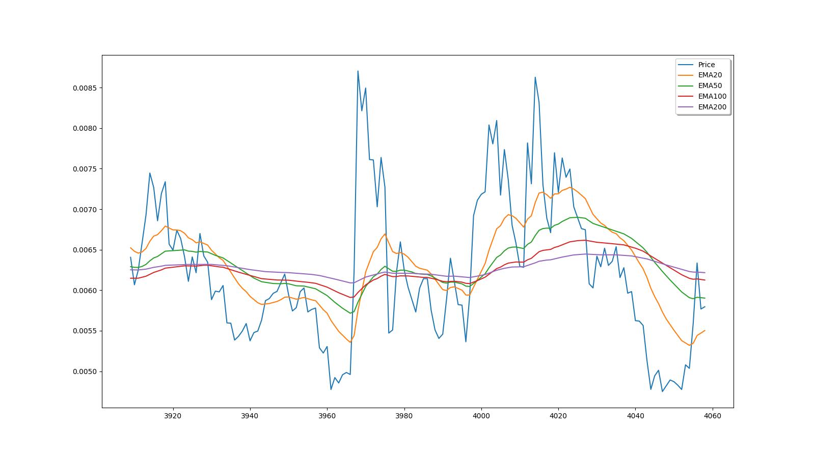 Verge Exponential Moving Averages