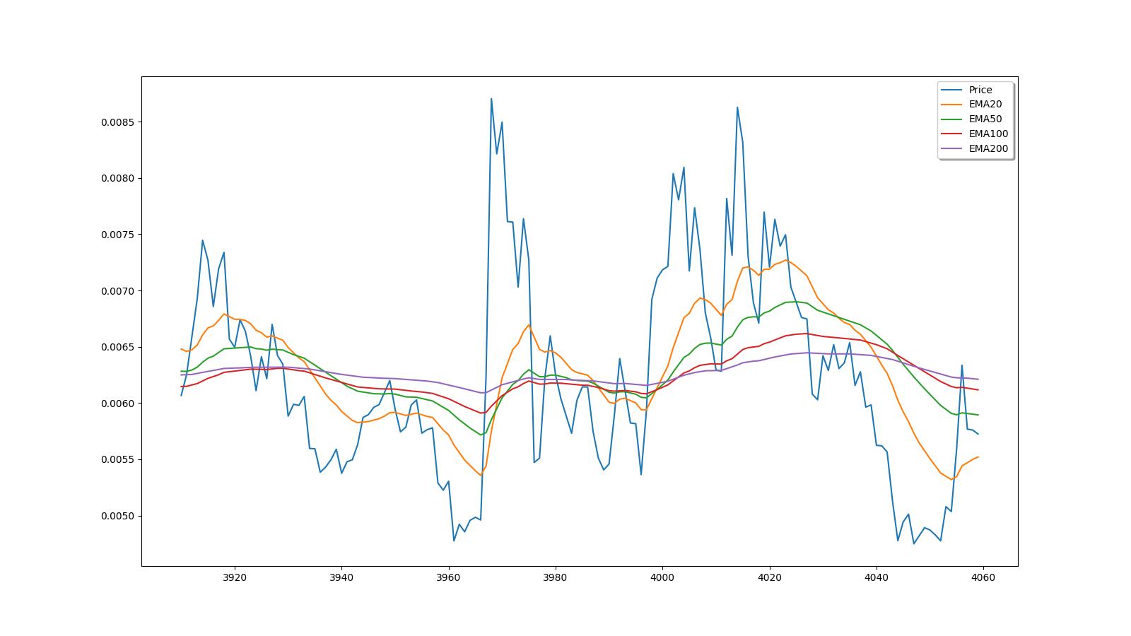 Verge Exponential Moving Averages