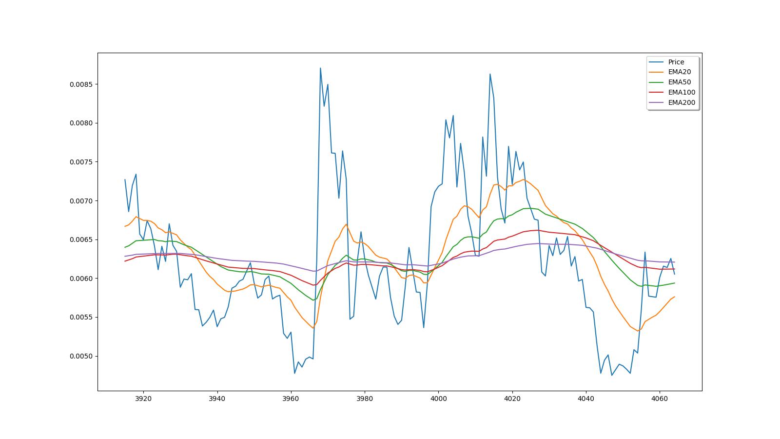 Verge Exponential Moving Averages