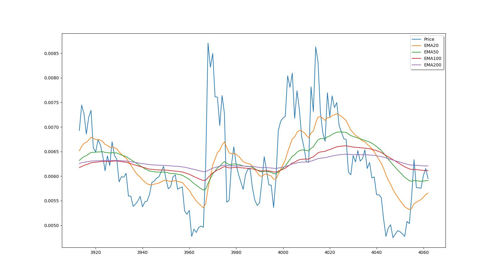 ヴァージ Exponential Moving Averages