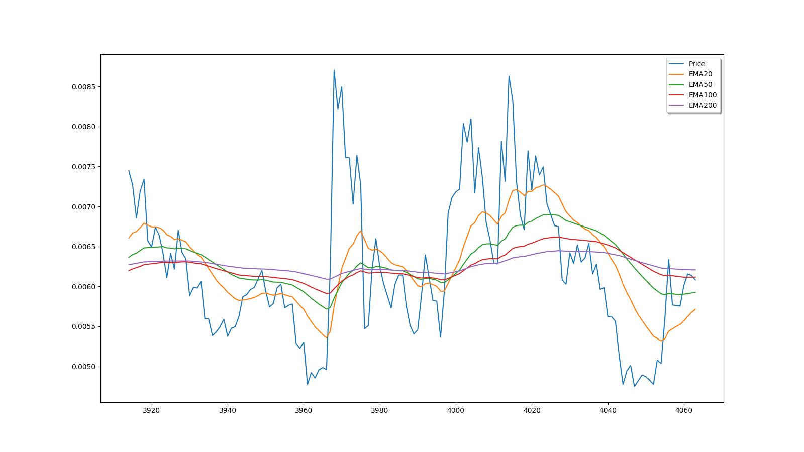 Verge Exponential Moving Averages