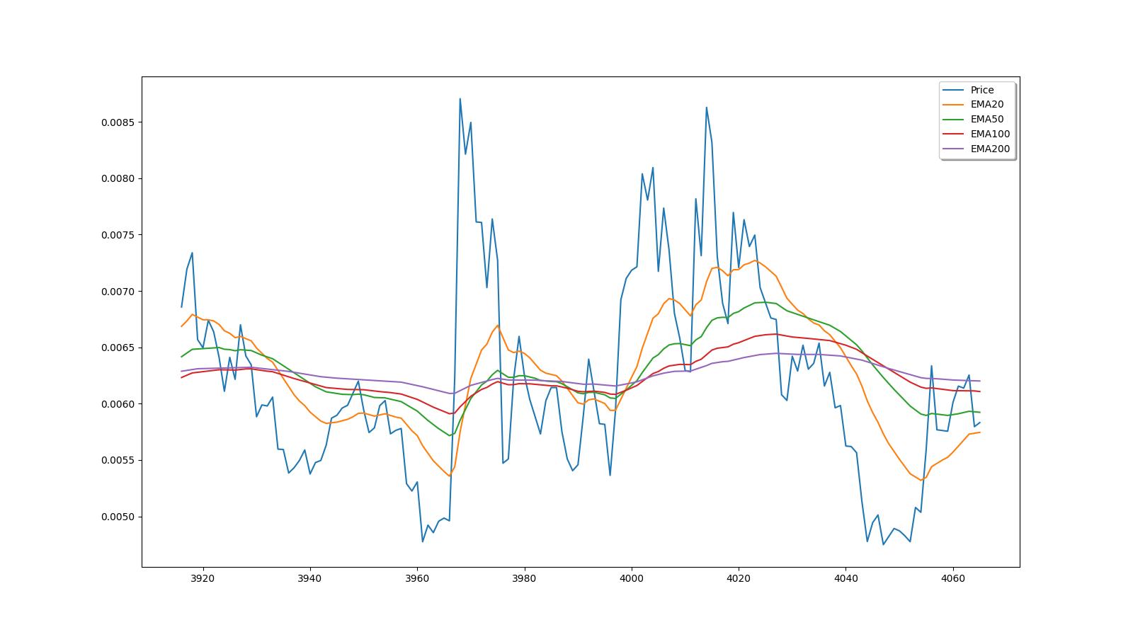 Verge Exponential Moving Averages