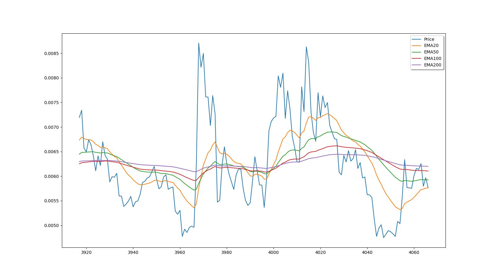 Verge Exponential Moving Averages