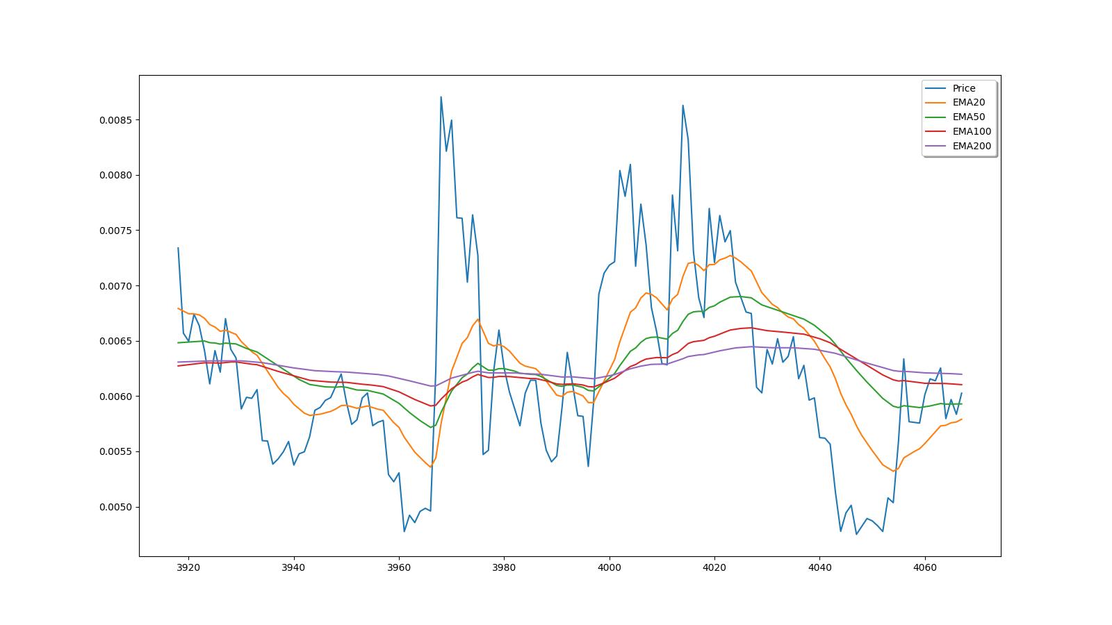 Verge Exponential Moving Averages
