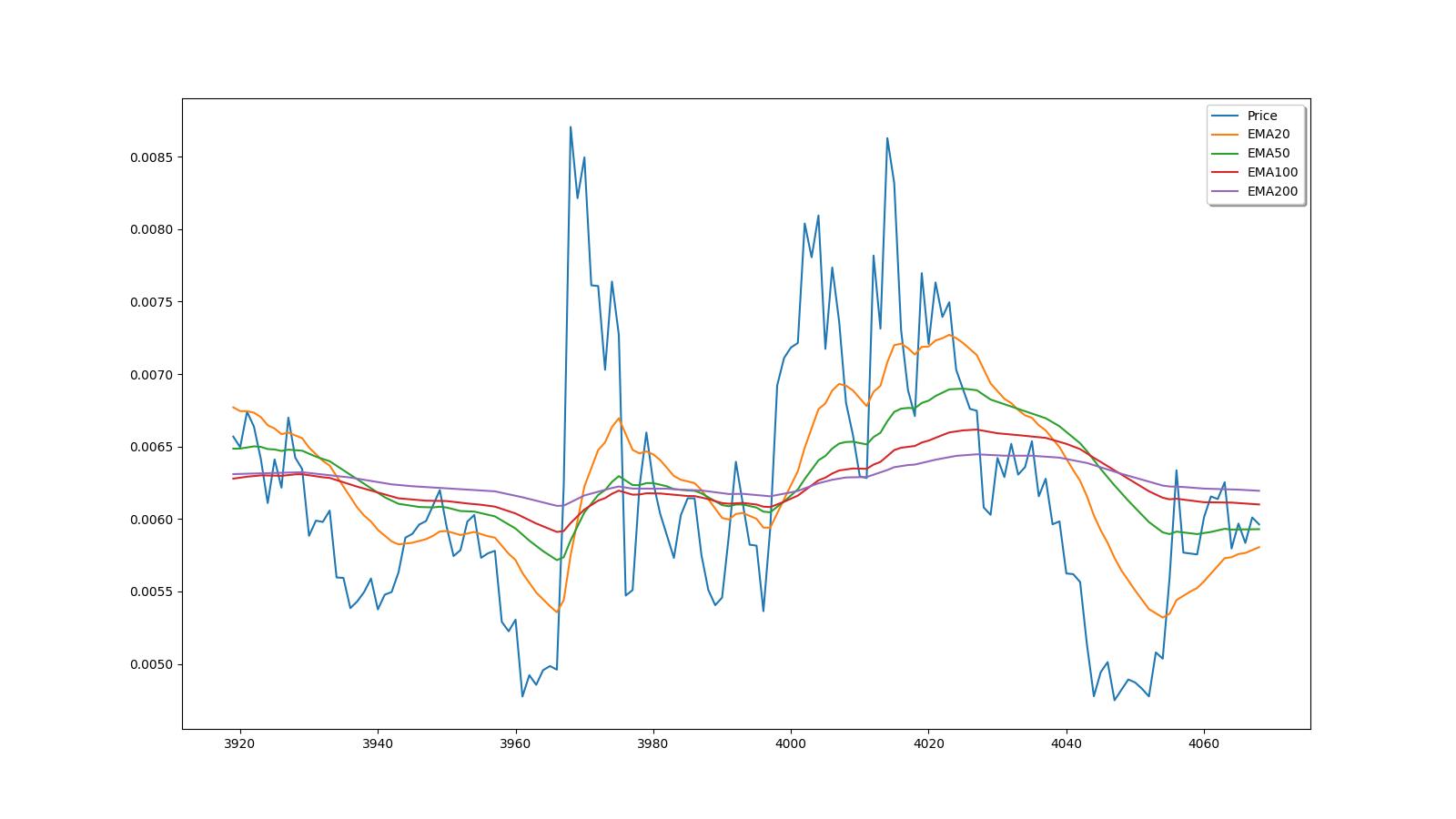 Verge Exponential Moving Averages