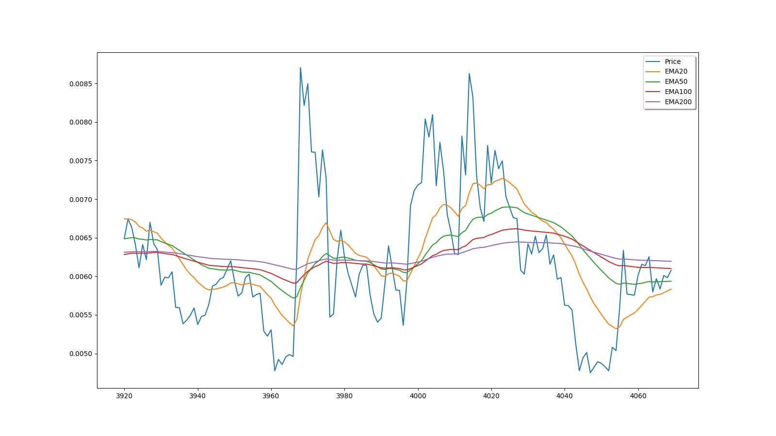 Verge Exponential Moving Averages