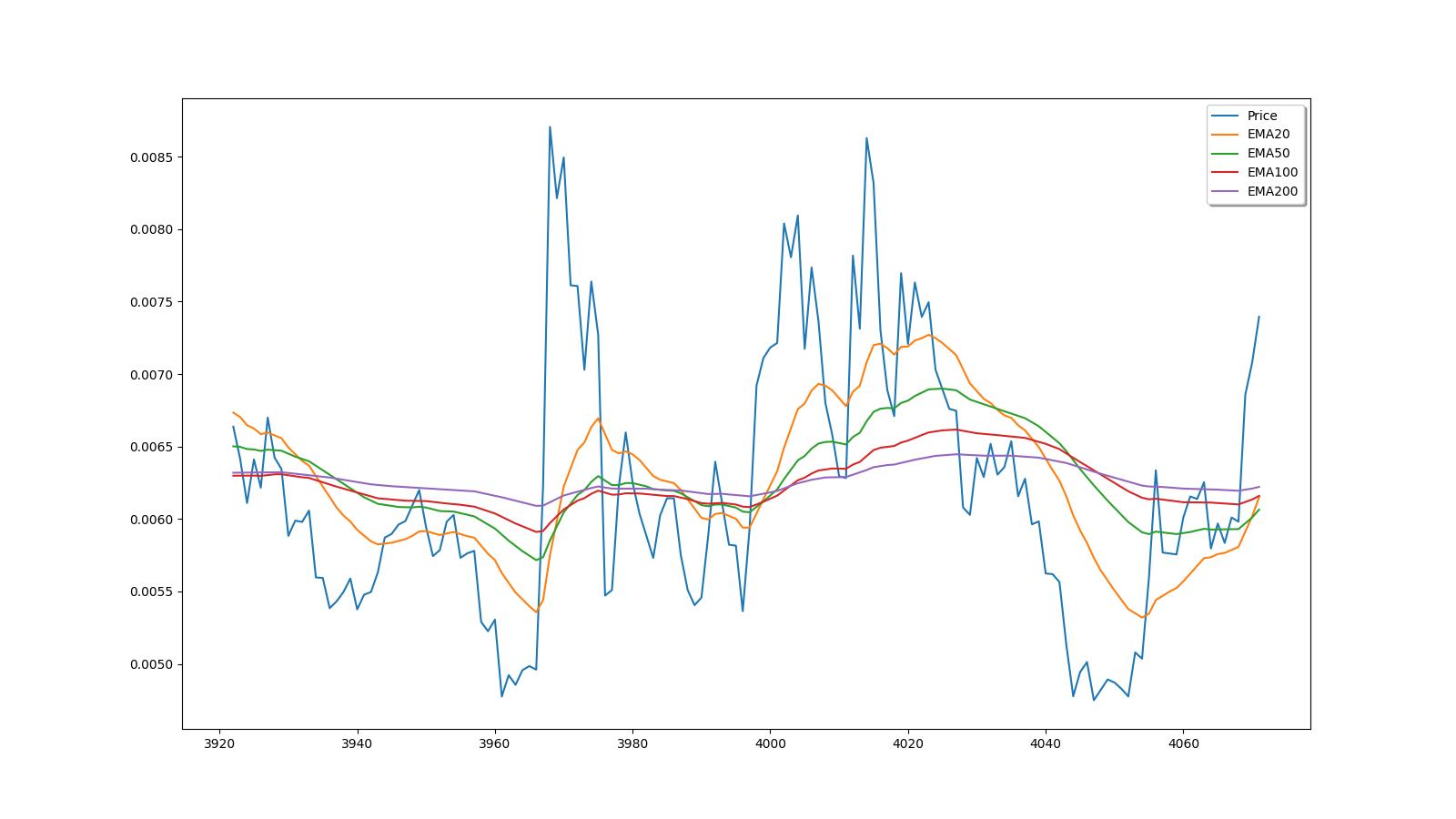 Verge Exponential Moving Averages