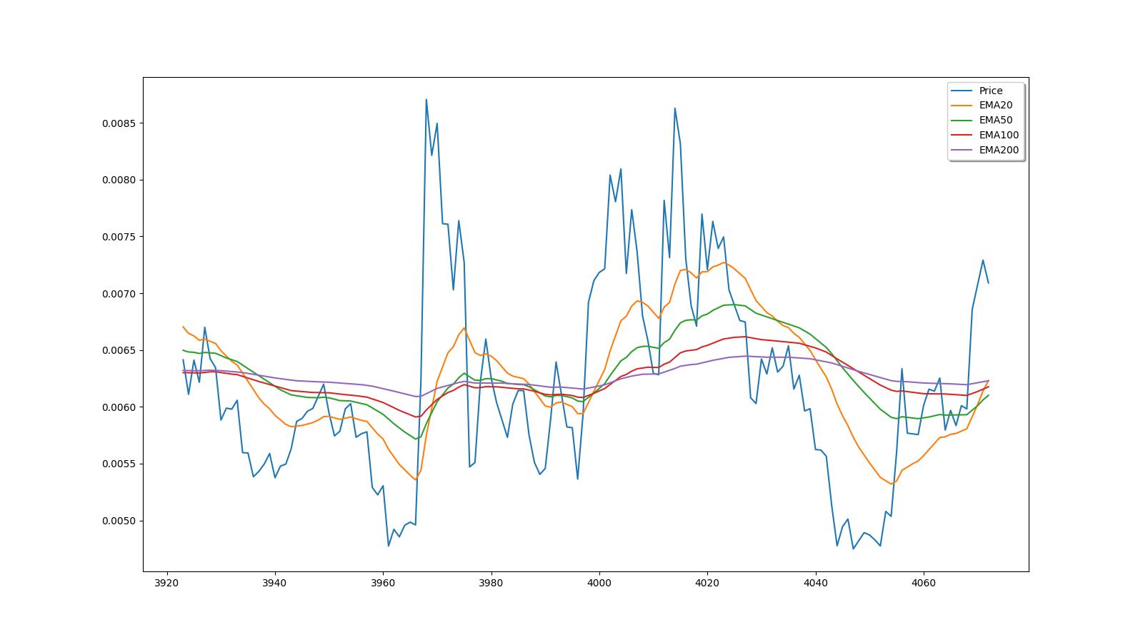 Verge Exponential Moving Averages