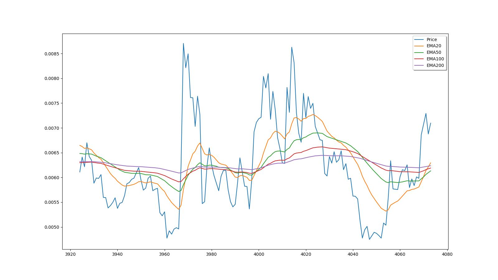 Verge Exponential Moving Averages